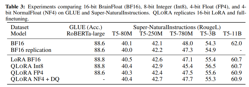 【LLM模型微调】PEFT与QLoRA：LLMs微调总结笔记_peft qlora-CSDN博客