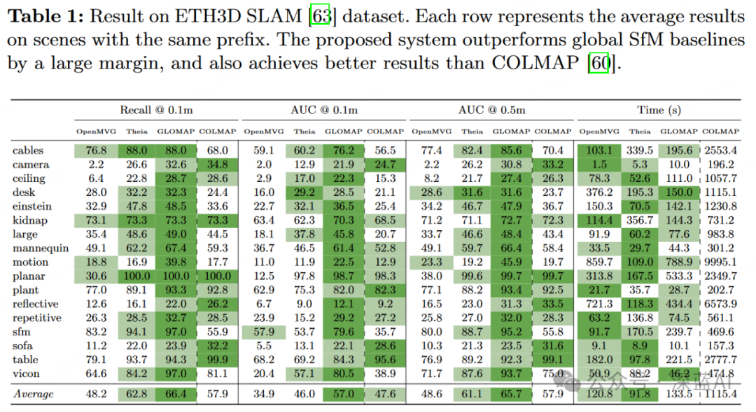 GLOMAP论文阅读_colmap vs glomap-CSDN博客