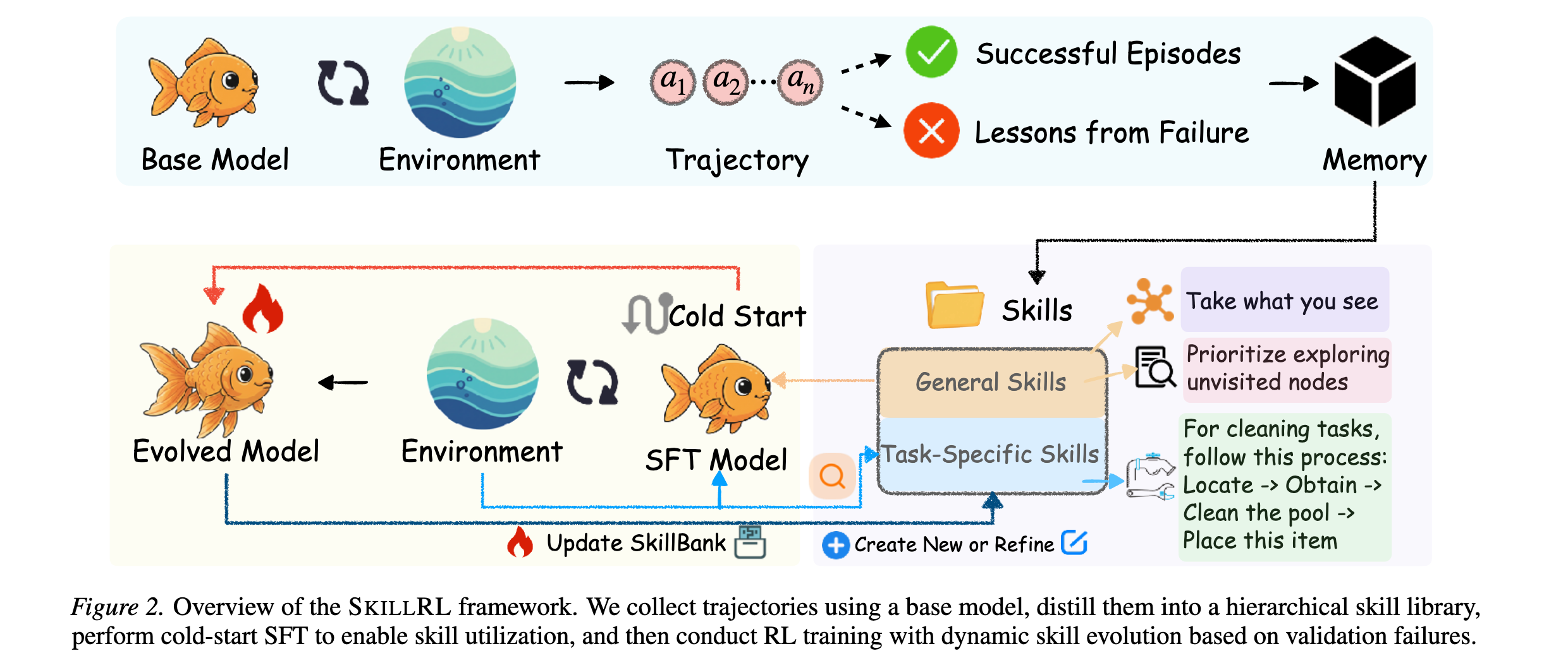 从经验到技能：S KILL RL框架让LLM智能体实现自我进化_skillrl: evolving agents via recursive ...