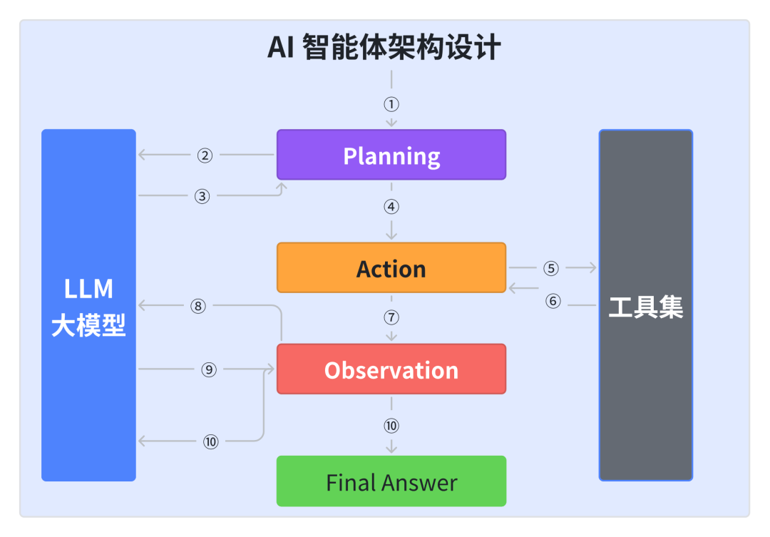 一文搞定 AI 智能体架构设计的9大核心技术_人工智能_写编程的木木-北京朝阳AI社区
