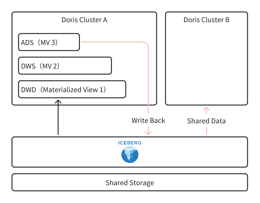 天翼云：Apache Doris + Iceberg 超大规模湖仓一体实践_doris 湖仓一体-CSDN博客