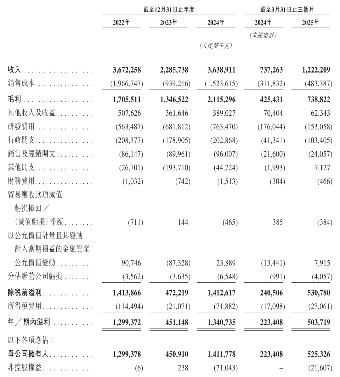 澜起科技获IPO备案：前9个月营收41亿，净利16亿 中电投控与珠海融英减持-CSDN博客