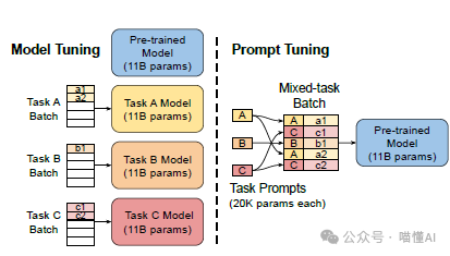 大模型Prefix-Tuning，Prompt-Tuning，P-Tuning，傻傻分不清楚？-CSDN博客