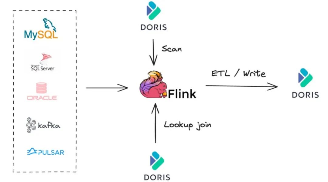 从 Flink 到 Doris 的实时数据写入实践 —— 基于 Flink CDC 构建更实时高效的数据集成链路_flink doris-CSDN博客