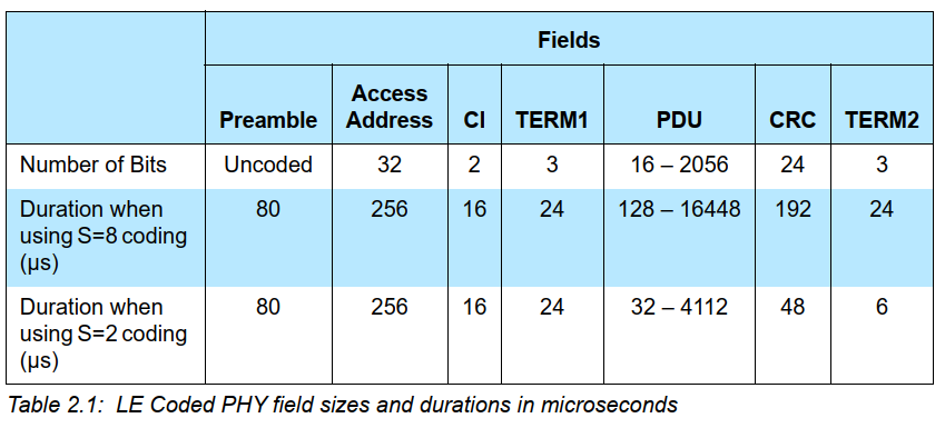 BLE controller LL层air interface packets格式_connection indication packet-CSDN博客