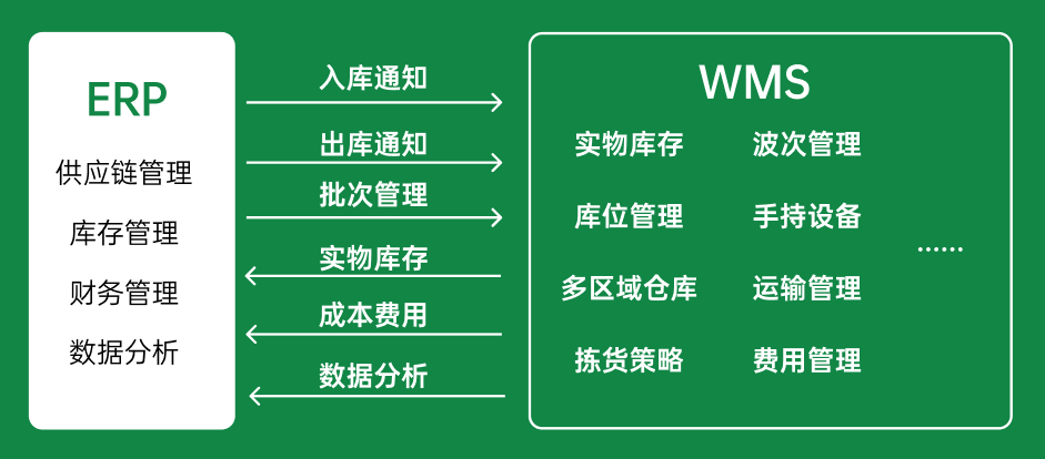 带您了解ERP和MRP、MES、CRM、WMS、SRM、APS等系统的关系_srm、 erp、 mes、 wms-CSDN博客