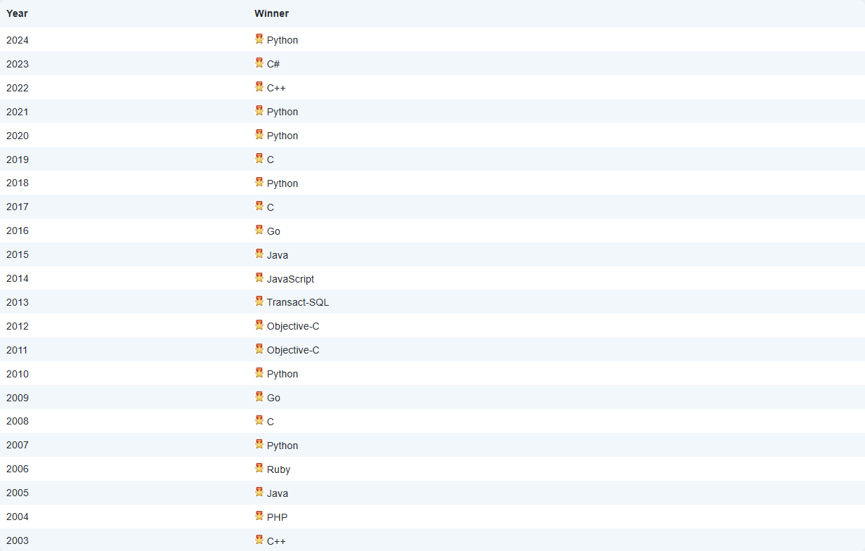 2025年9月TIOBE编程语言排行榜出炉！Perl重返前十Python创历史新高_tiobe编程语言排行榜2025-CSDN博客