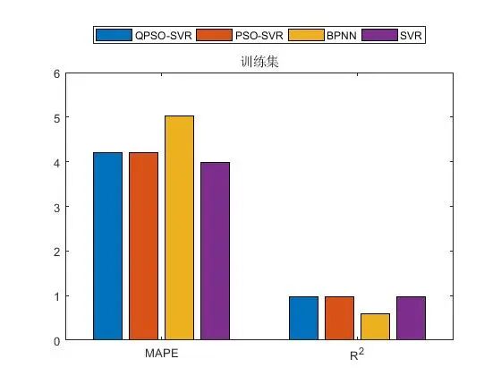 量子粒子群算法优化SVR+PSO-SVR+SVR+BP附Matlab代码-CSDN博客