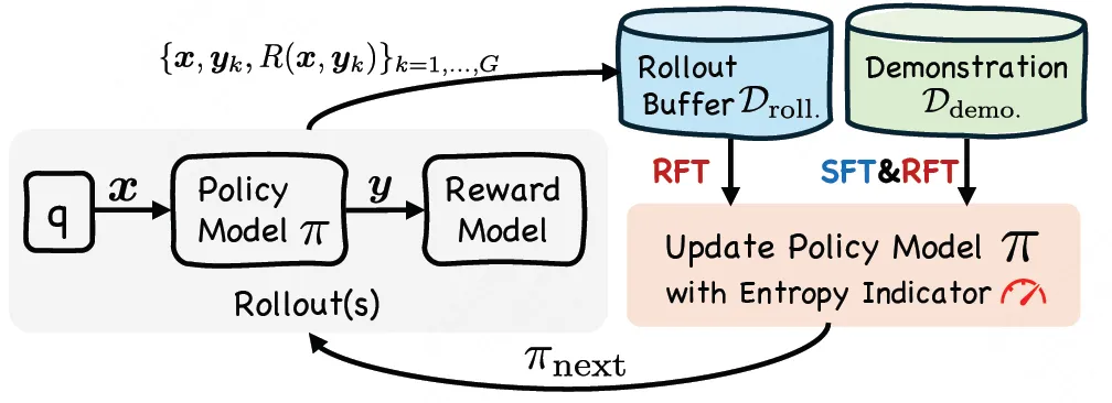 别再傻傻分SFT和RL！中科院&美团：SRFT才是AI训练捷径？_sft rl-CSDN博客