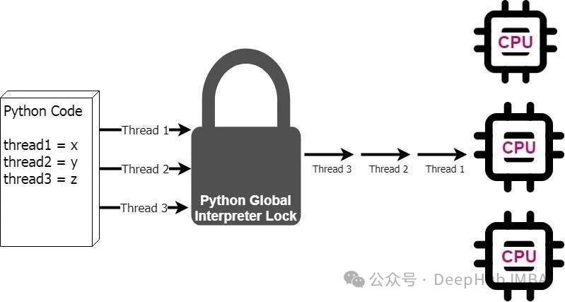 Python GIL（全局解释器锁）机制对多线程性能影响的深度分析-CSDN博客