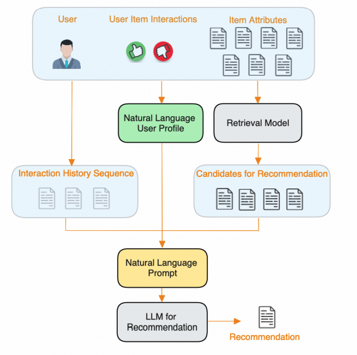 推荐系统遇上大模型：探索两者结合的无限可能_大模型和推荐系统结合-CSDN博客
