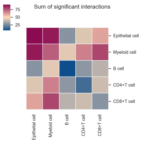 CellphoneDB的分析流程(方法二)学习_cellphonedb结果解读-CSDN博客