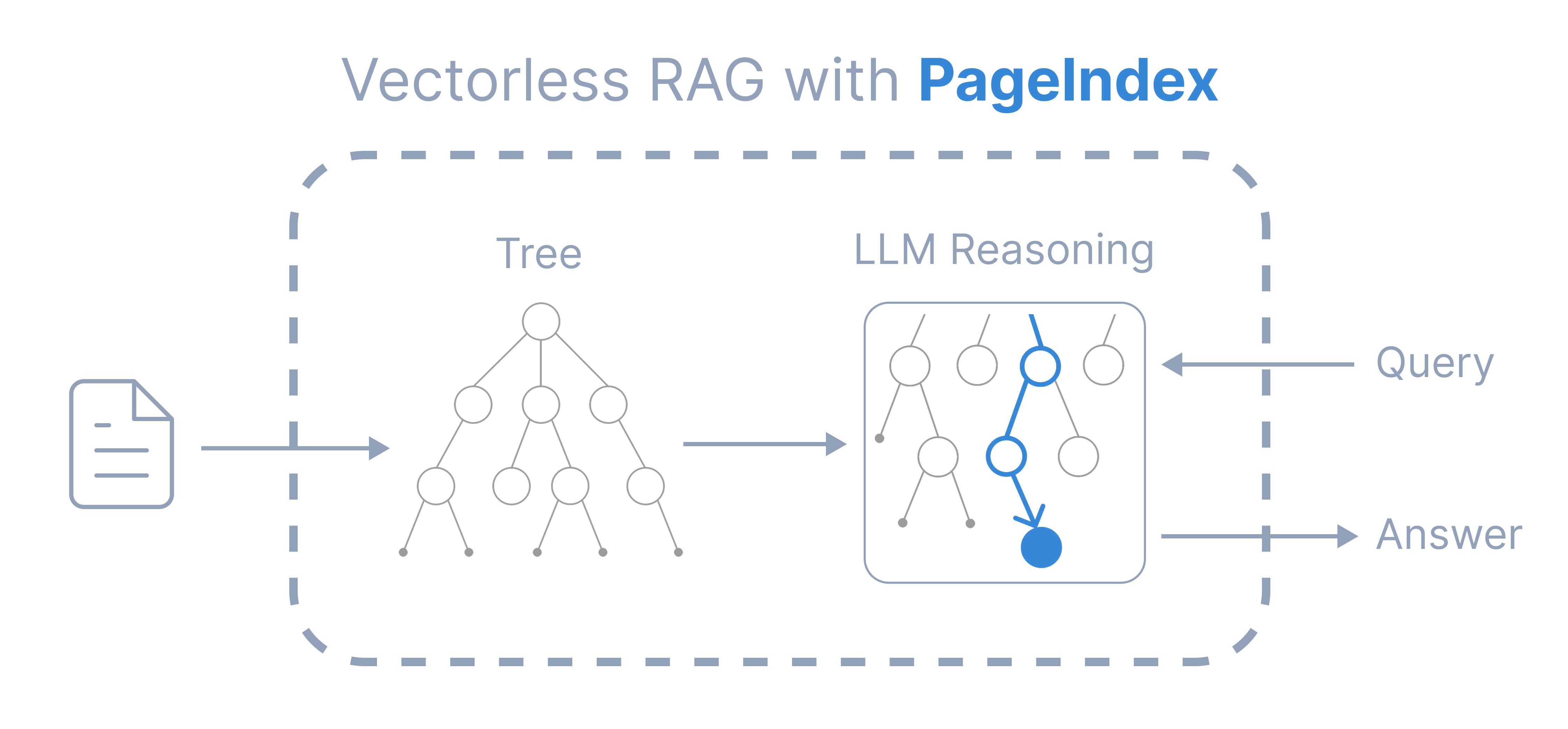 使用 PageIndex 的简易无向量 RAG-CSDN博客