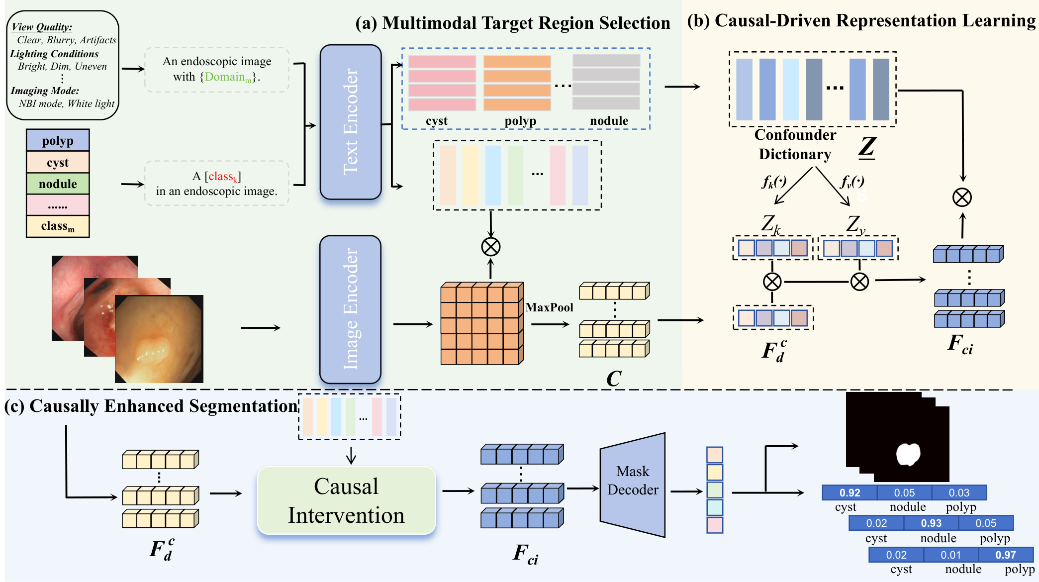 Multimodal Causal-Driven Representation Learning for Generalizable Medical Image Segmentation ...