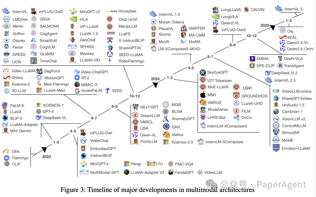 最新125种多模态大模型技术全面综述_多模态大模型最全总数-CSDN博客