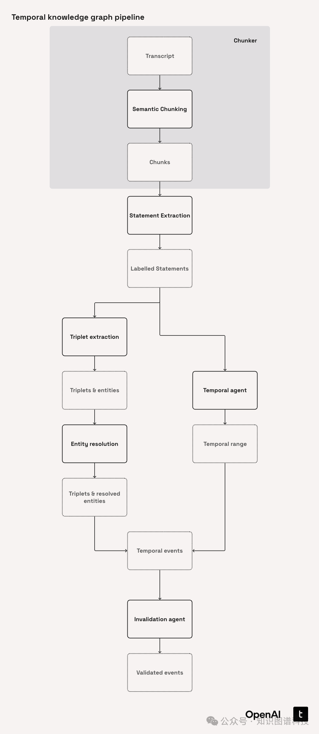 利用大模型构建时序知识图谱与新一代“GraphRAG”智能体_constructing knowledge graph with open ai medium-CSDN博客