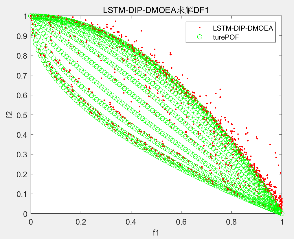 动态多目标优化：基于长短期记忆网络定向改进预测的动态多目标进化算法（LSTM-DIP-DMOEA）求解CEC2018（DF1-DF14），提供 ...