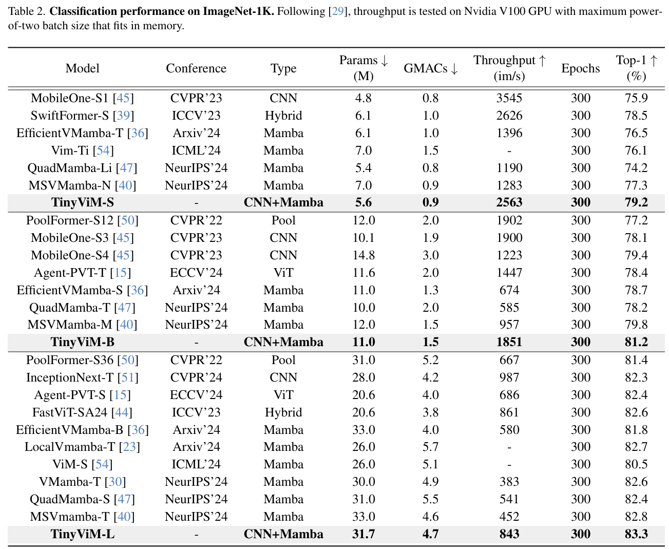 【ICCV2025】计算机视觉|TinyViM：即插即用！让你的视觉模型高效涨点！-CSDN博客