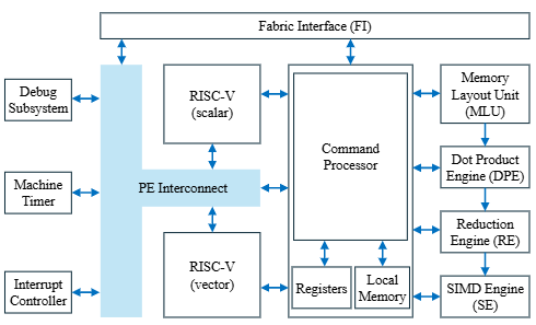 LLM 的最新AI加速器及优化算法 ：GPU|ASIC/CHIPLET/PIM(Processing-in-Memory)|CIM/光子计算/神经形态(最全面的解读：从入门到放弃)-CSDN博客