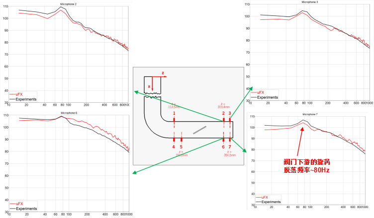CFD专栏丨空调管路流动噪声LBM仿真_风噪cfd仿真原理-CSDN博客