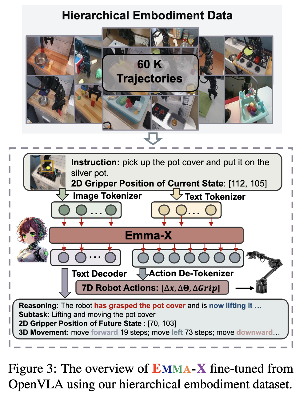 12个真实世界机器人任务成功率超OpenVLA 24.17% | EMMA-X：7B具身多模态动作模型_openemma训练的数据集格式-CSDN博客