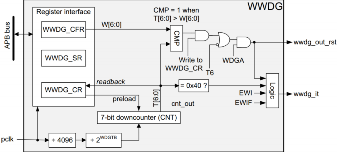 看门狗(IWDG_WWDG)详解_iwdg wwdg-CSDN博客