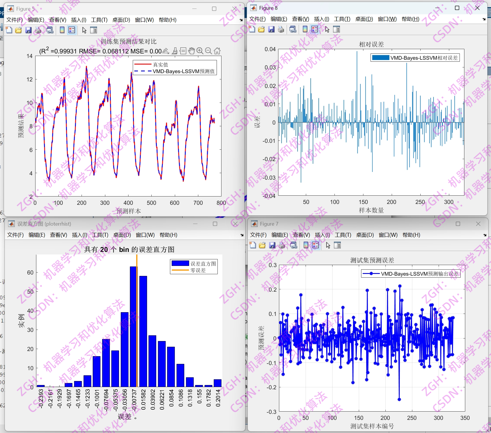 [原创]VMD-Bayes-LSSVM多变量时序预测 (多输入单输出) Matlab代码-CSDN博客