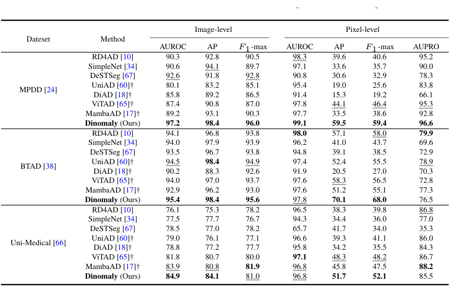 CVPR 2025 | 一行Dropout干翻多类异常检测？Dinomaly用“极简主义”刷出SOTA-CSDN博客