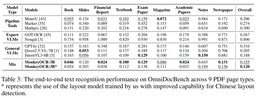 MonkeyOCR：华科创新突破，开源文档解析模型，精度与速度双超越闭源大模型！_monkeyocr github-CSDN博客