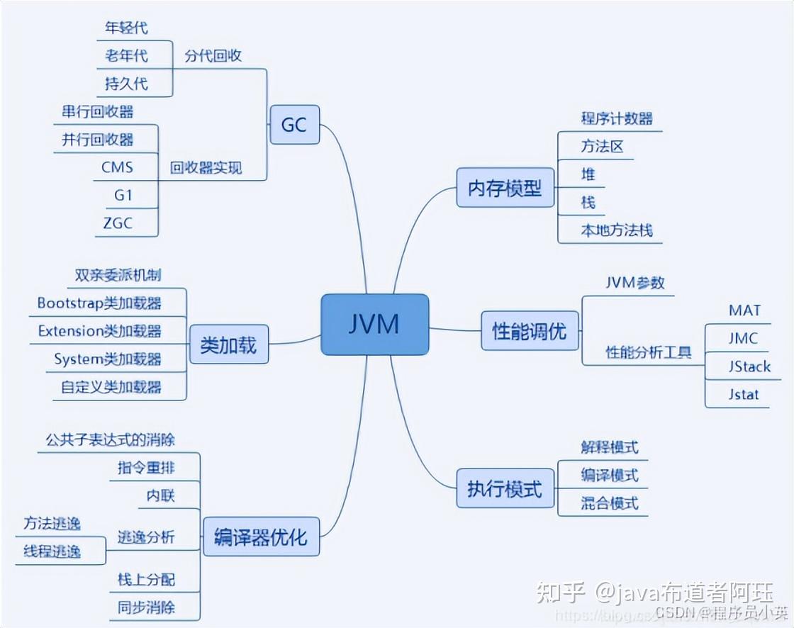 2025年Java高频面试题汇总（附答案）_2025java面试题-CSDN博客