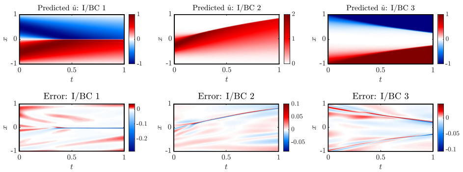 物理信息神经网络杀疯了！Nature+Science=PINN_physics-informed neural network-CSDN博客