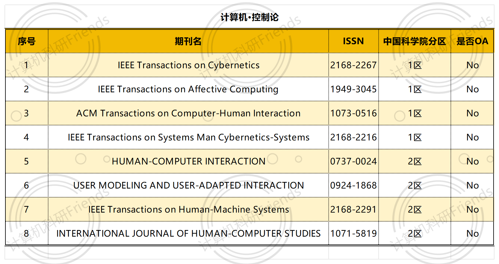 计算机·控制论丨中科院1-2区SCI期刊汇总表，强烈建议收藏！_ieee transactions on human-machine ...