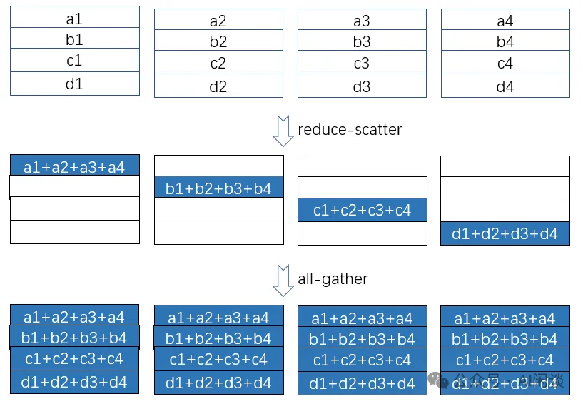 华为 PreServe：LLM 推理中的预取方案，缓解 Memory Bound_flash communication: reducing tensor parallelizati-CSDN博客
