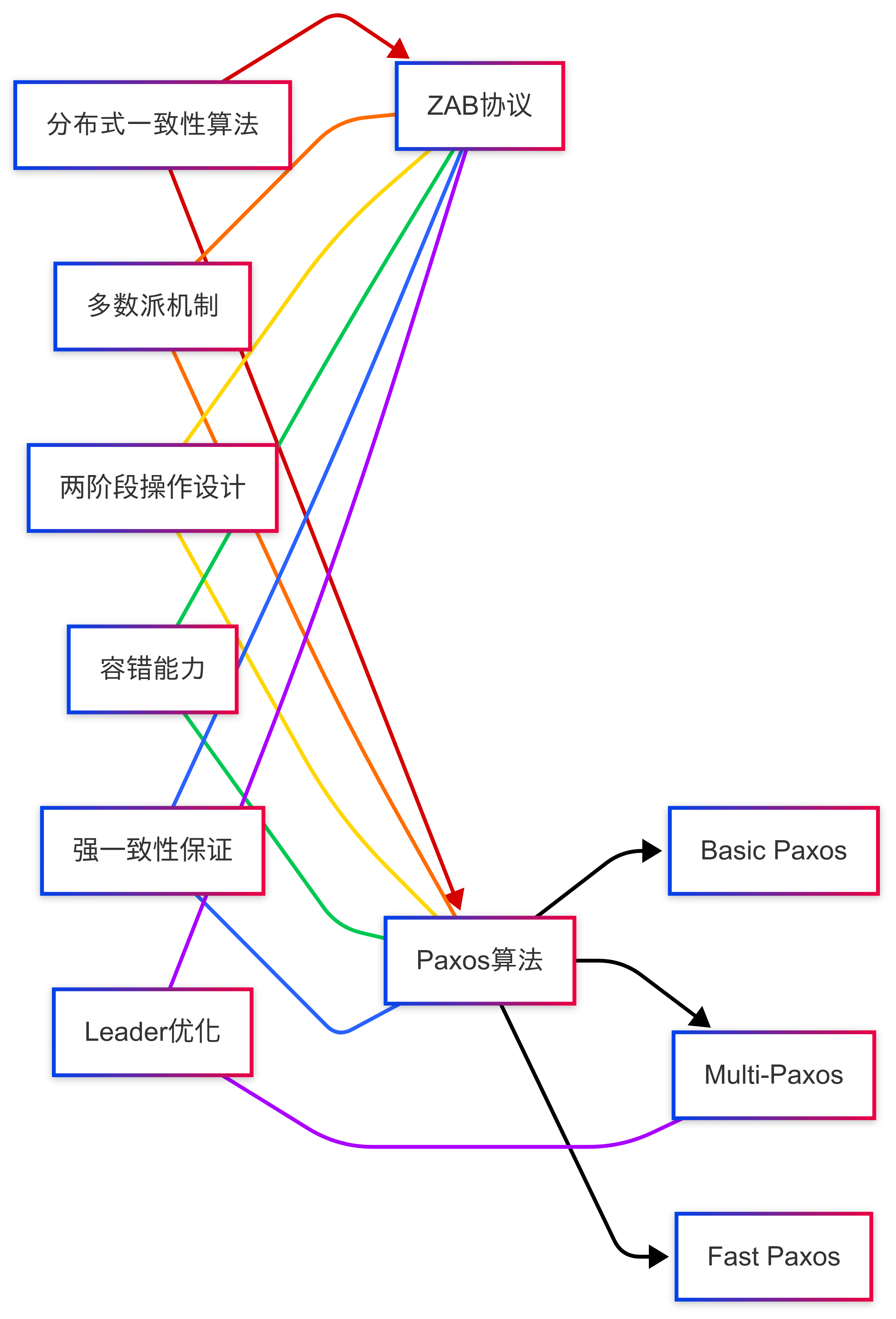 ZAB 与 Paxos：分布式一致性算法的工程实践与深度对比-CSDN博客