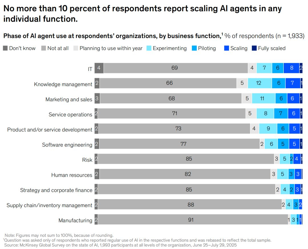 麦肯锡2025 AI报告深度解读：88%普及率背后的秘密与大模型学习策略!_麦肯锡2025ai报告-CSDN博客