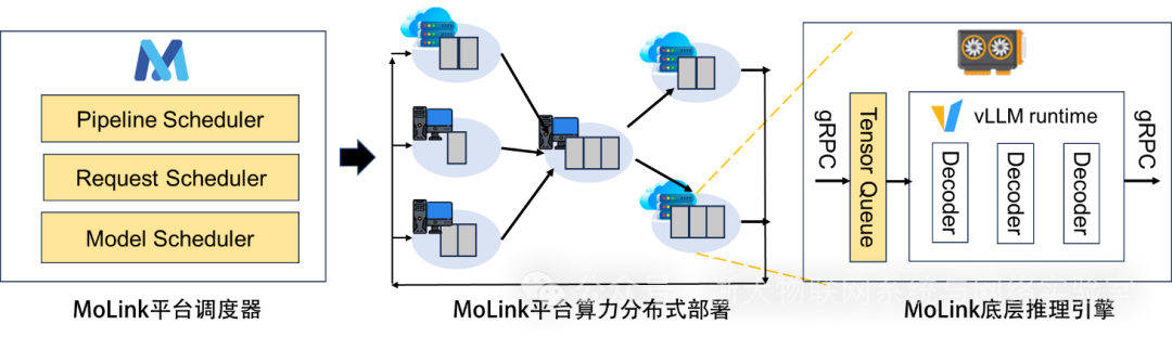 MoLink：超越vLLM的大模型分布式高效推理框架-CSDN博客