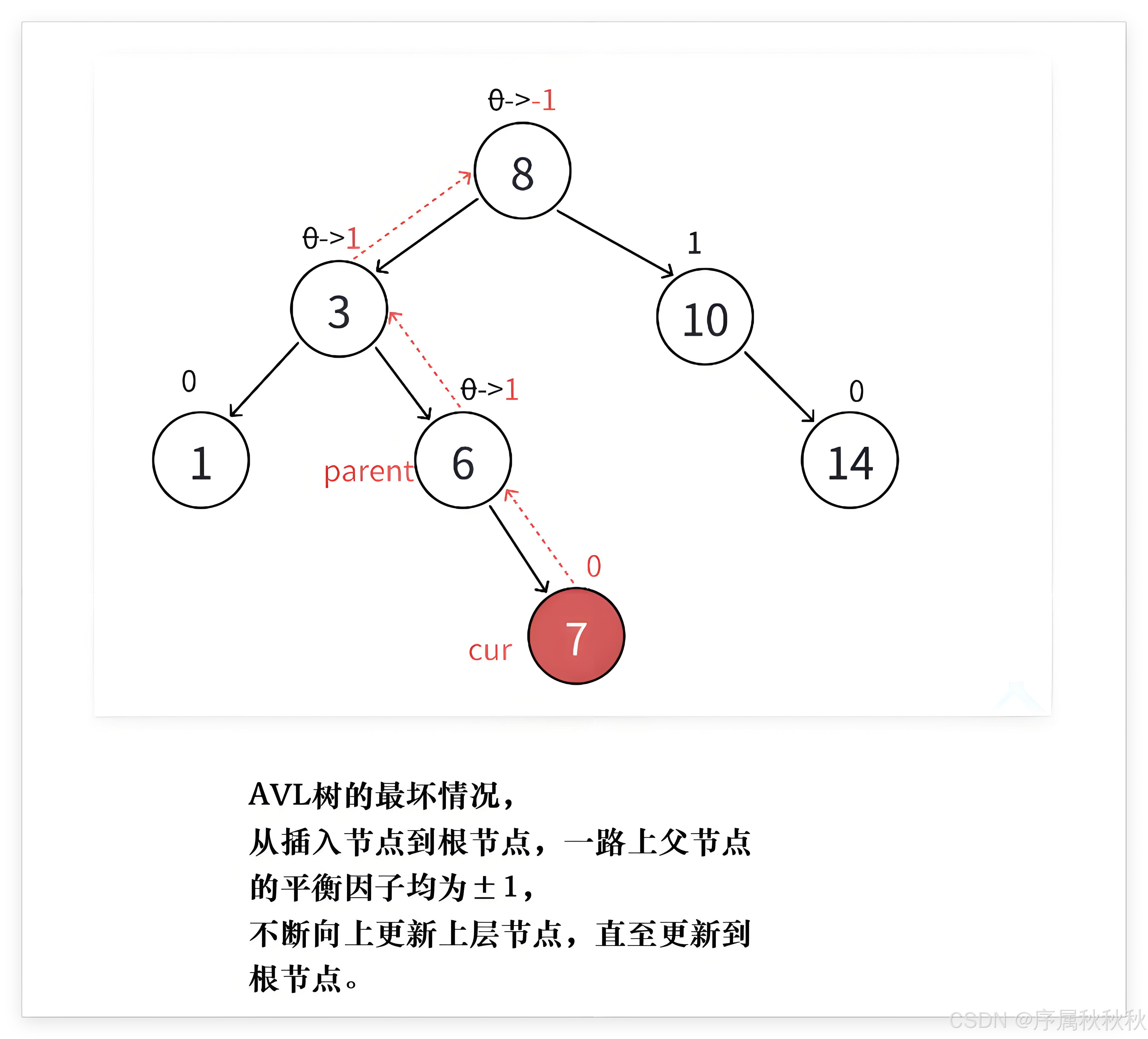 《C++进阶之STL》【AVL树】-CSDN博客