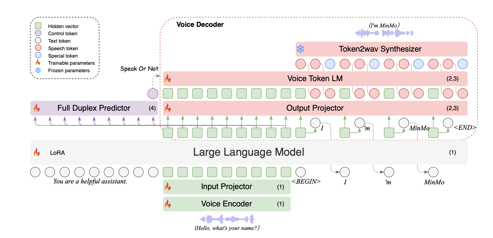 端到端实时语音交互模型_minmo-CSDN博客