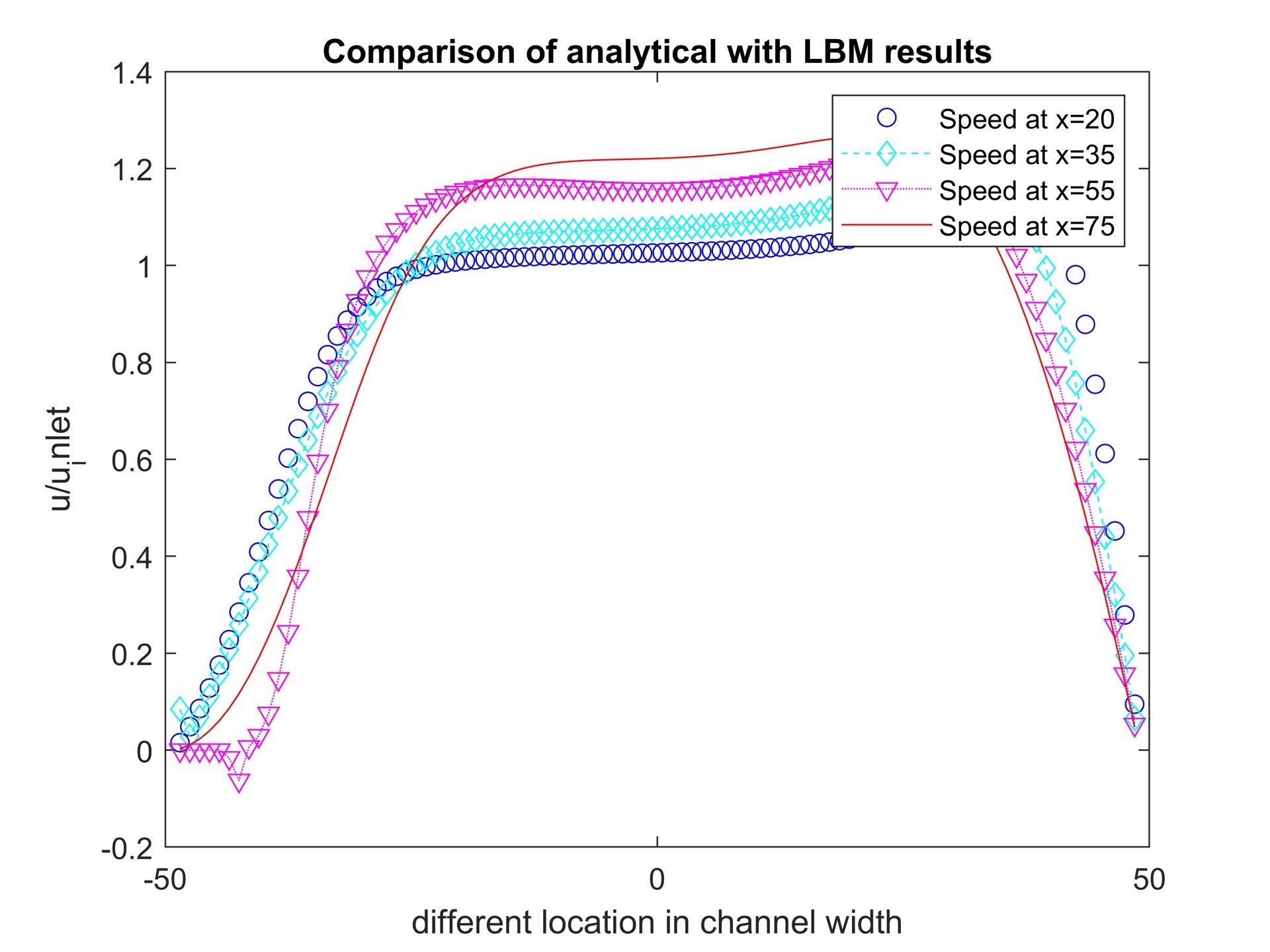 格子玻尔兹曼方法lbm模拟压力驱动流（不规则边界）并输出压力速度分布 matlab_微流控lbm-CSDN博客