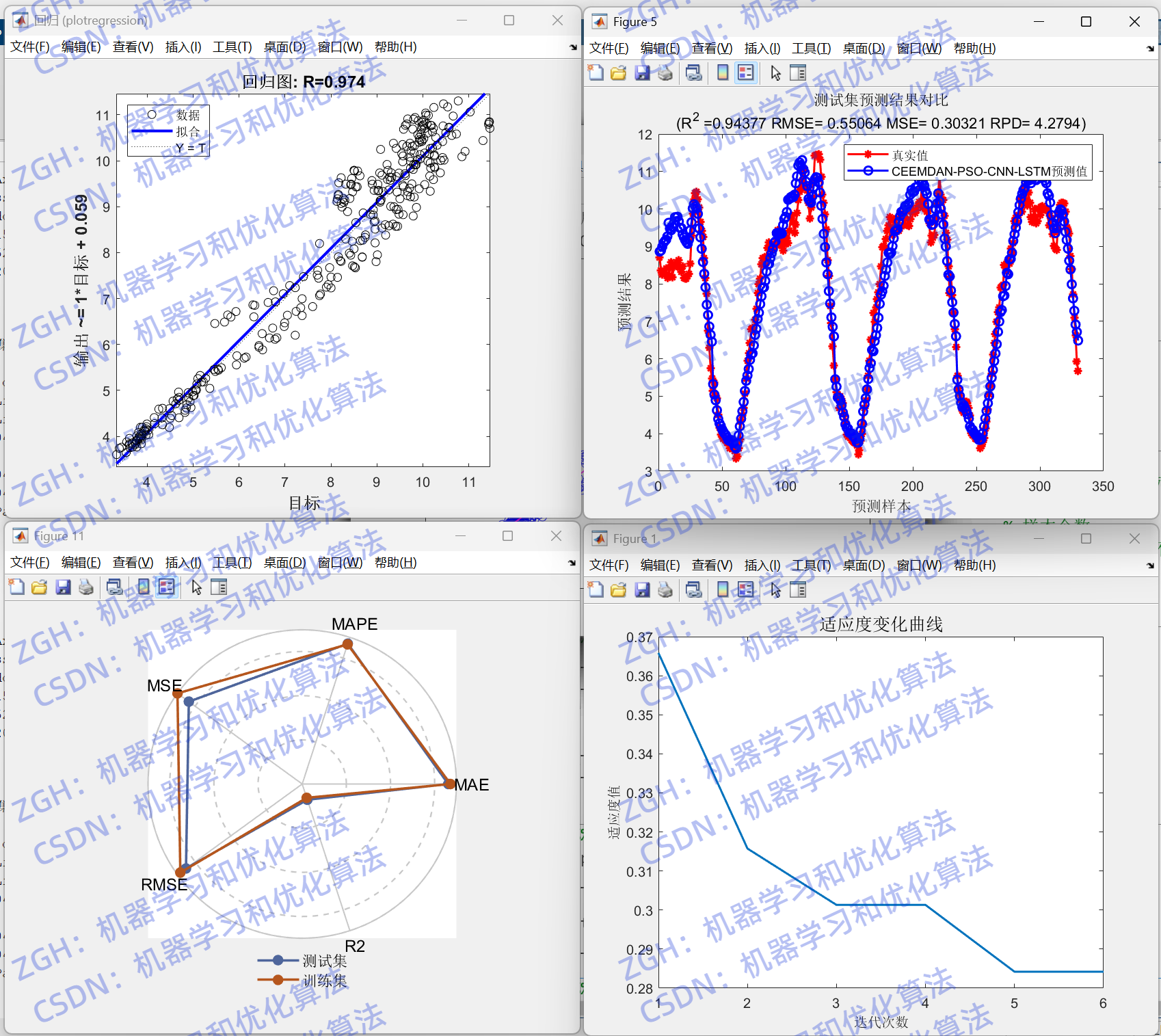 [原创]CEEMDAN-PSO-CNN-LSTM多变量回归预测 (多输入单输出) Matlab代码-CSDN博客