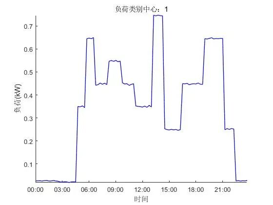 粒子群算法优化模糊C-均值聚类的居民用电行为分析(PSO-FCM)附matlab代码-CSDN博客