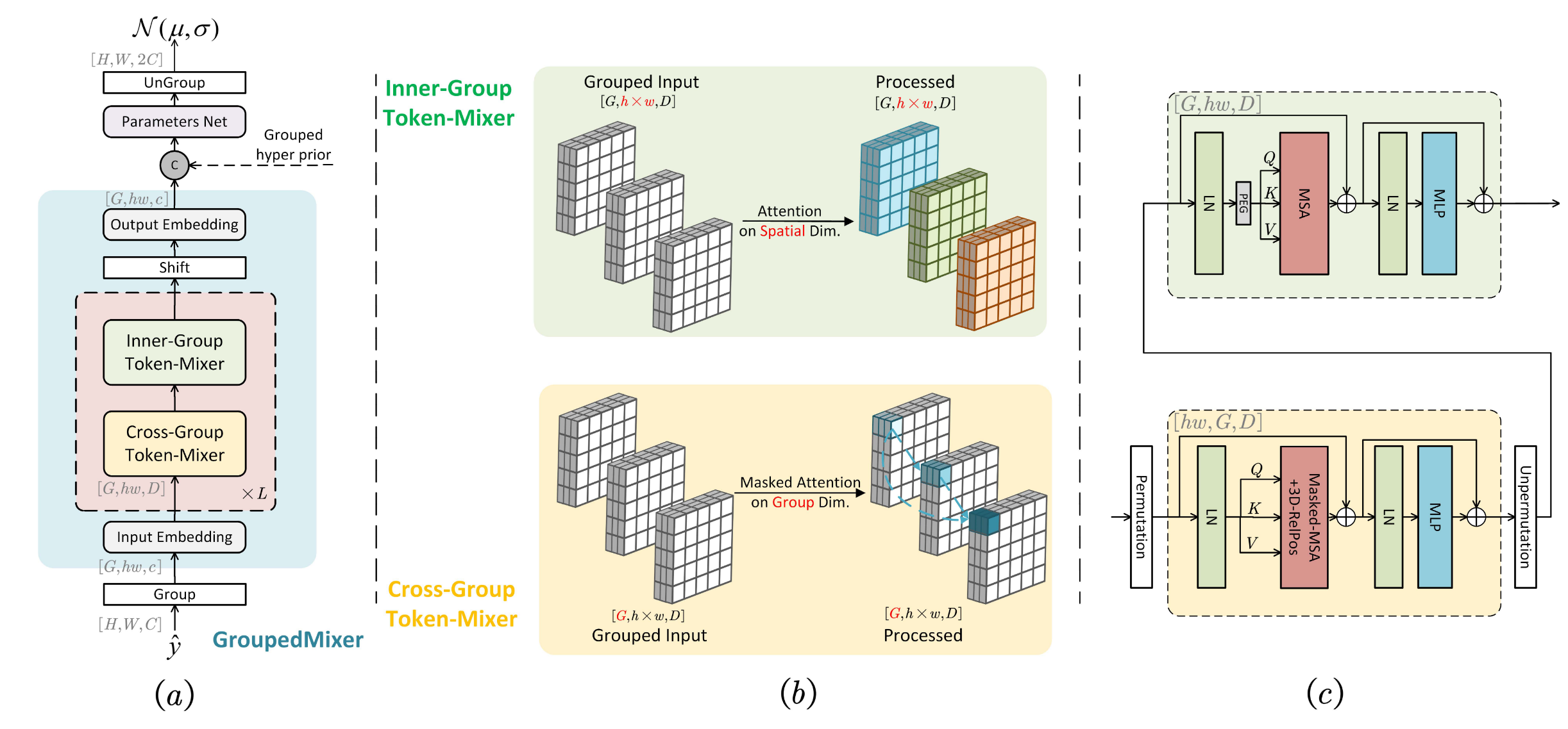 GroupedMixer: An Entropy Model with Group-wise Token-Mixers for Learned Image Compression 论文阅读笔记 ...