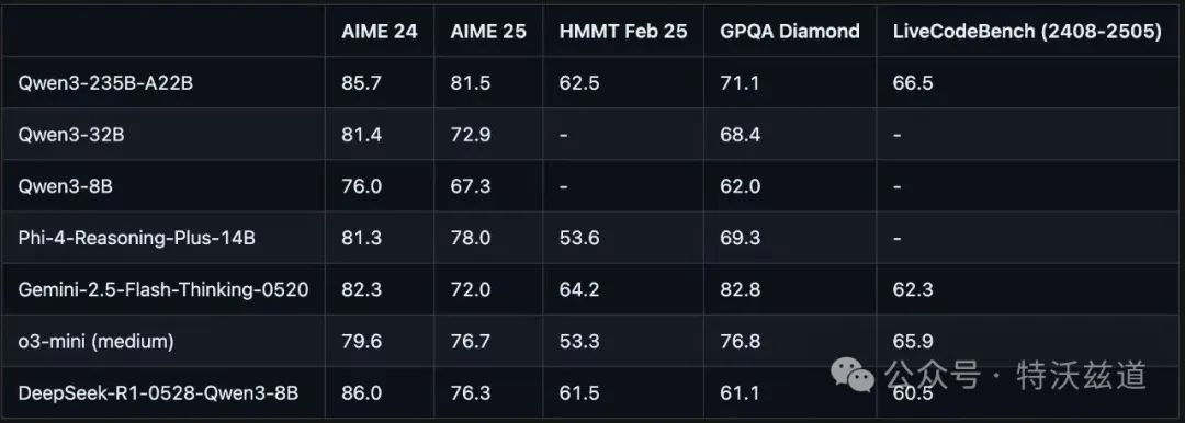 单卡4090上DeepSeek-R1-0528-Qwen3-8B 实测-CSDN博客