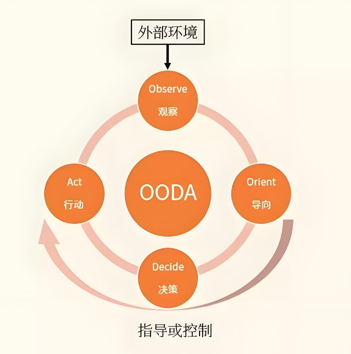 OODA 循环 | 应对复杂环境的高效决策与行动模型-CSDN博客