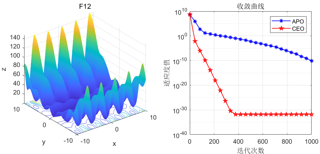 混沌进化算法(CEO)-2025年SCI一区Top新算法-公式原理详解与性能测评 Matlab代码免费获取_1) dong y c, zhang s h, zhang h l, et al ...