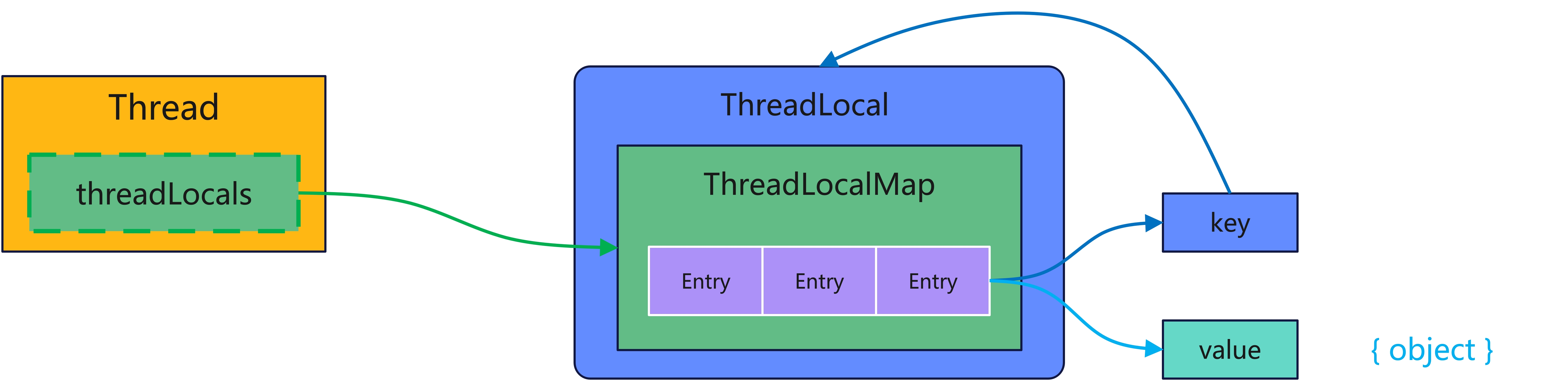 什么是ThreadLocal，它的实现原理是什么？-CSDN博客