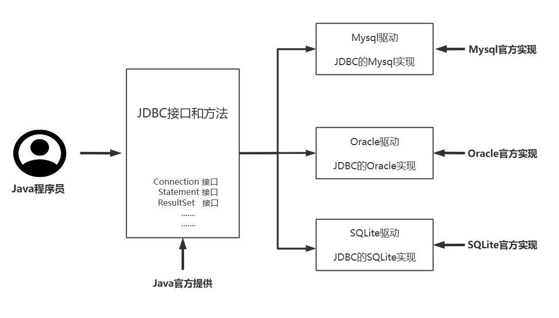 Java数据库连接(从JDBC-＞Mybatis-＞SpringBoot)_java如何加入内库-CSDN博客
