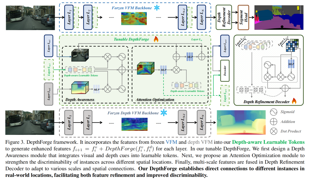 ICCV 2025 | 深度感知 tokens + 动态解码器！DepthForge 重新定义域泛化语义分割多模态融合范式-CSDN博客