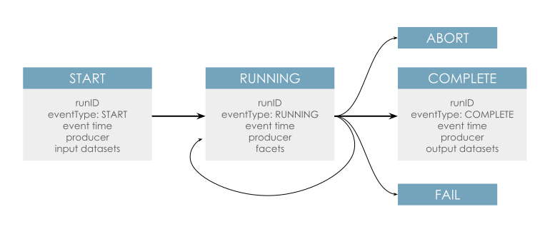 血缘元数据采集开放标准：OpenLineage Core Specification - 运行周期/生产者/使用 Schema/作业层级-CSDN博客