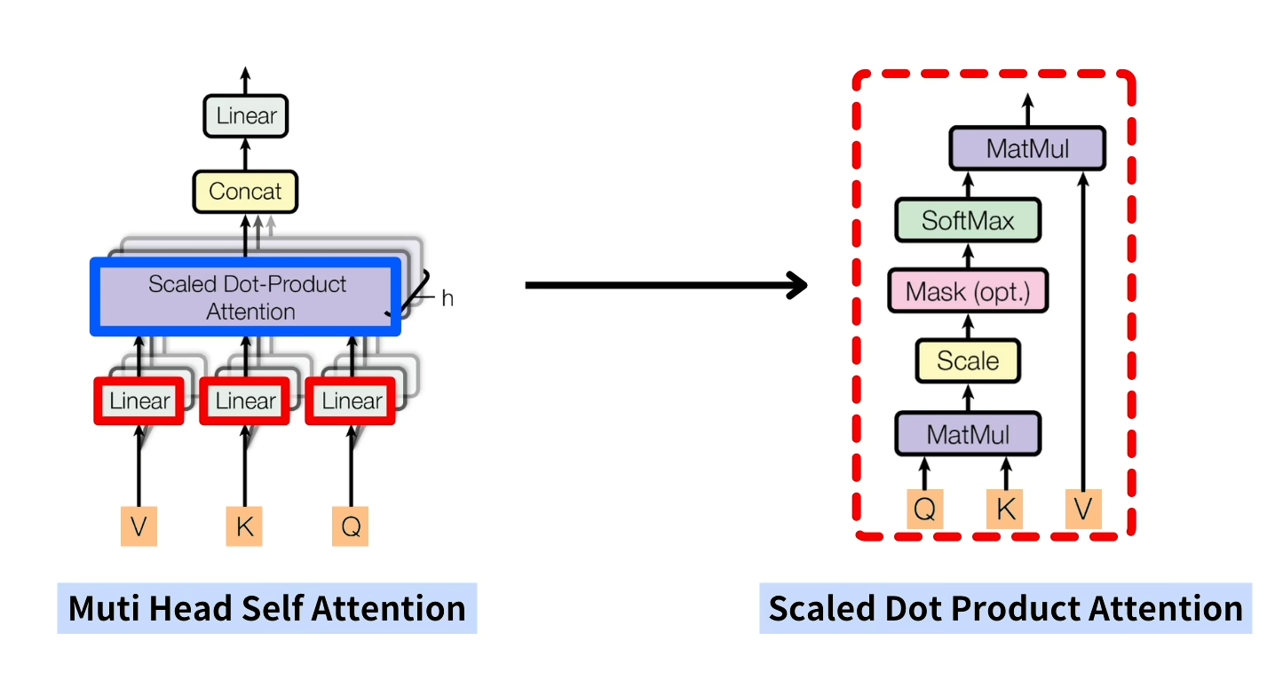 Transformer的算法原理和计算流程_transformer output (shifted right)-CSDN博客